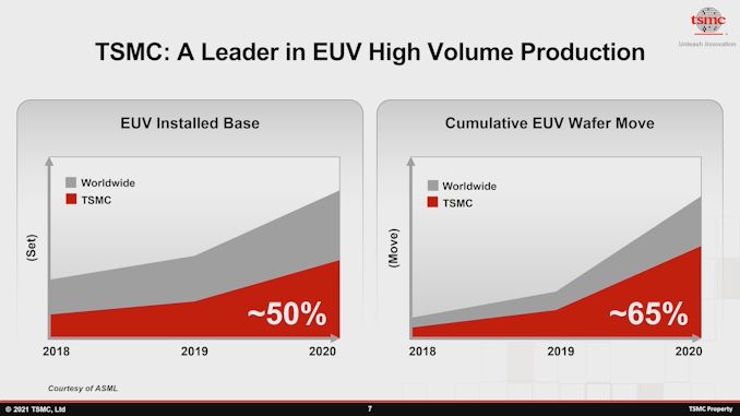 TSMC Manufacturing Update: N6 to Match N7 Output by EOY, N5 Ramping ... TSMC Manufacturing Update: N6 to Match N7 Output by EOY, N5 Ramping ...